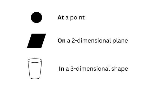 English Prepositions of Place & Time: At, On, In - Huggins International